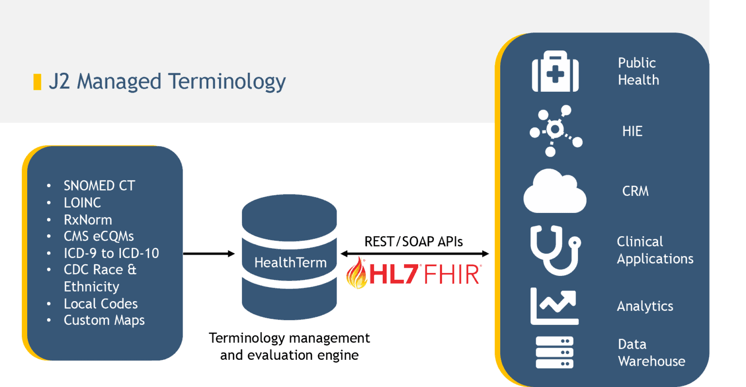 Terminology • J2 Interactive