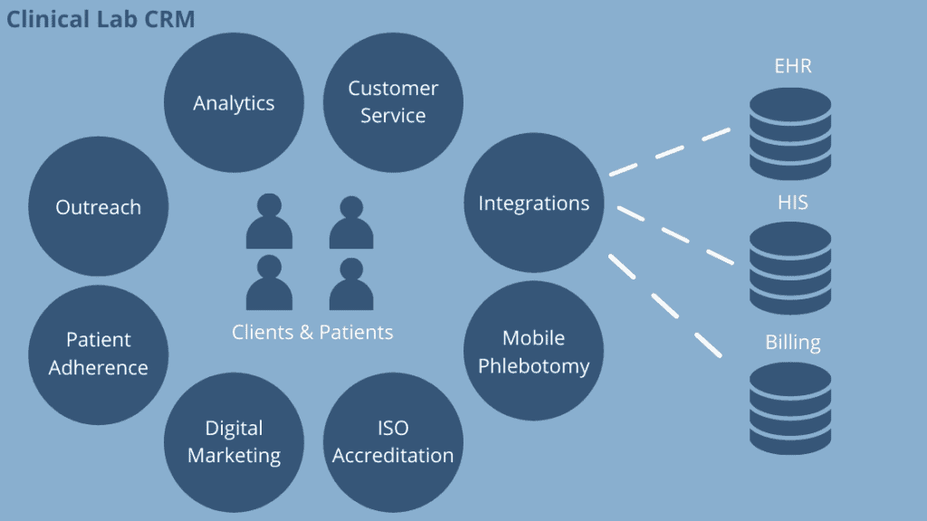 7 Ways Clinical Labs Benefit from Salesforce • J2 Interactive