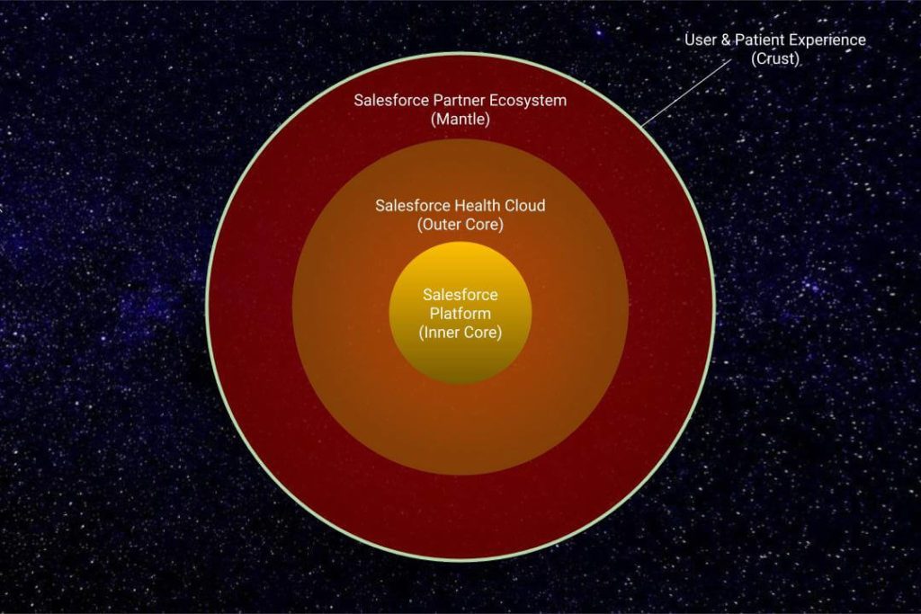 What is Health Cloud? • J2 Interactive What is Health Cloud? • J2 Interactive